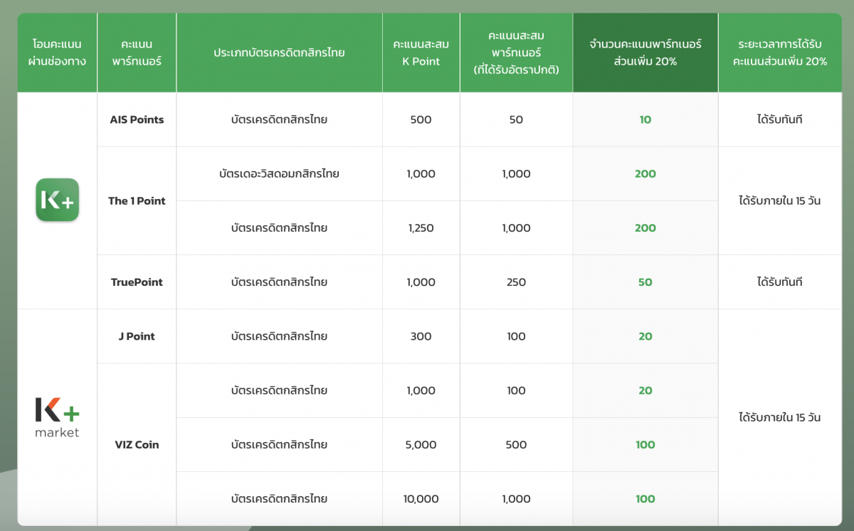 KBank อัพพลังโอน เพียงโอน K Point ไปสะสมร่วมกับแบรนด์ดังอื่นๆ รับคะแนนเพิ่ม 20% ! | ปันโปร ...